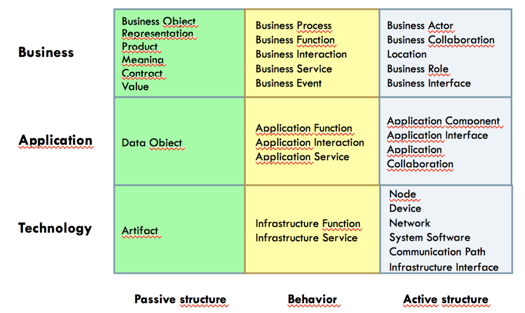 Communicating Enterprise Architecture changes using ArchiMate 2 ...